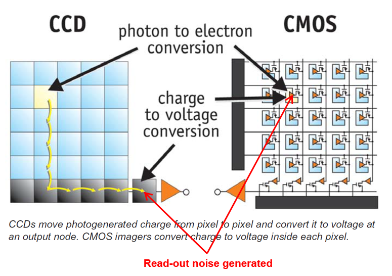 CCD Vs CMOS Gatan Inc 